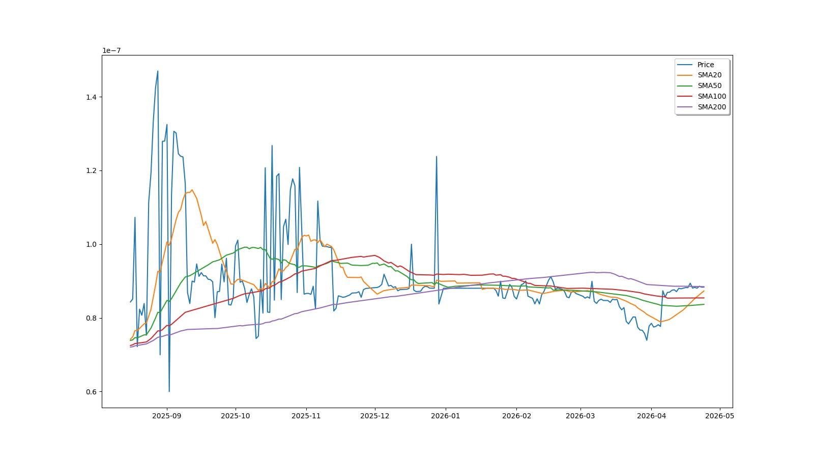 FUNDChains Simple Moving Averages