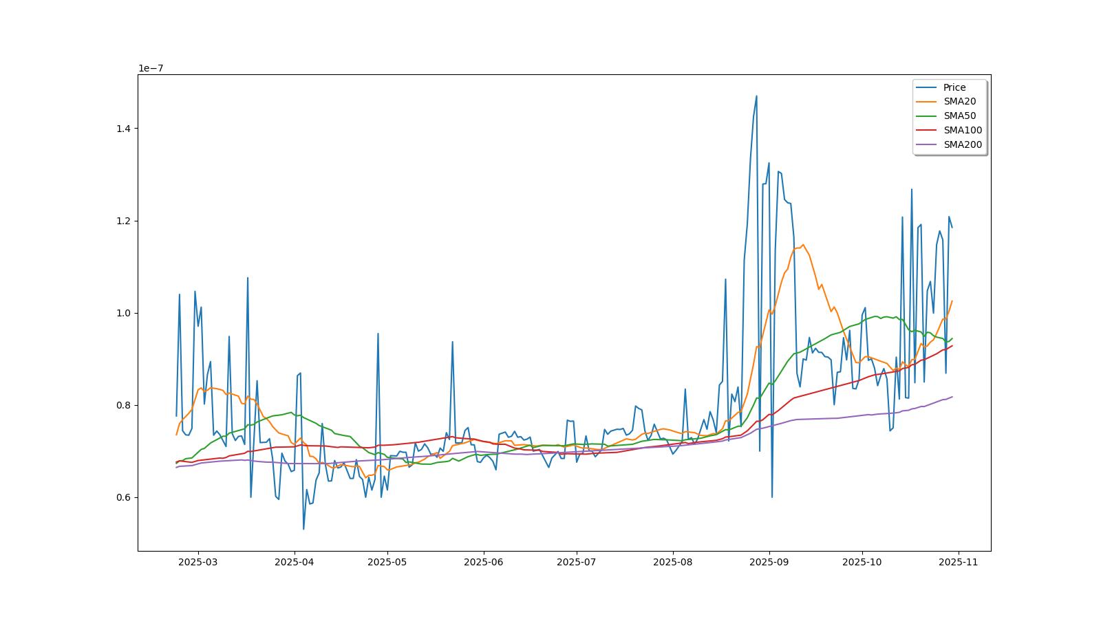 FUNDChains Simple Moving Averages