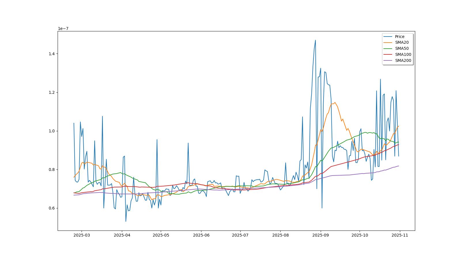FUNDChains Simple Moving Averages