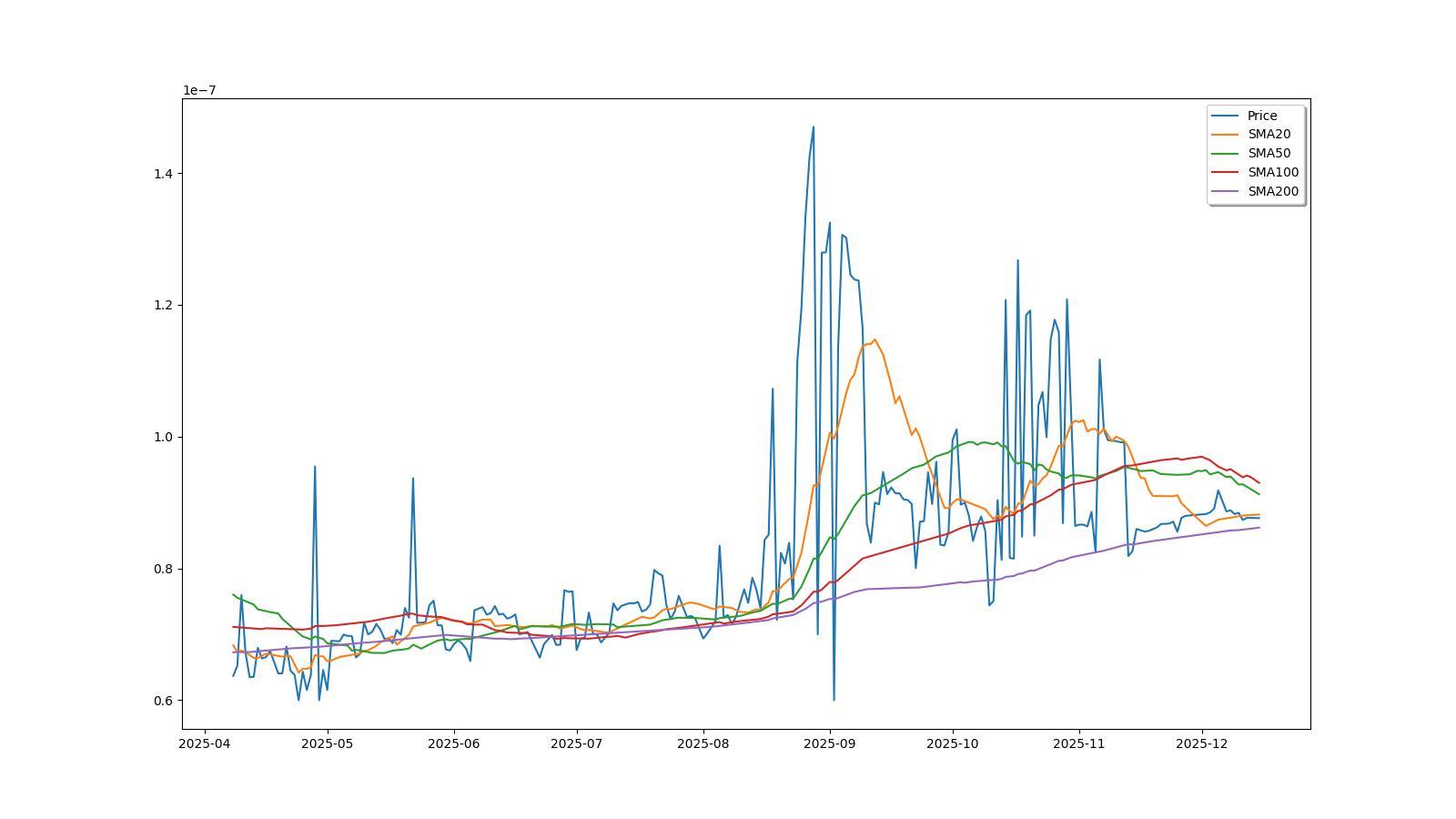 FUNDChains Simple Moving Averages