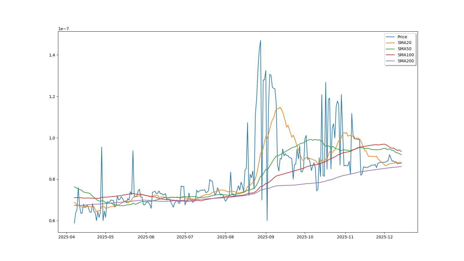 FUNDChains Simple Moving Averages