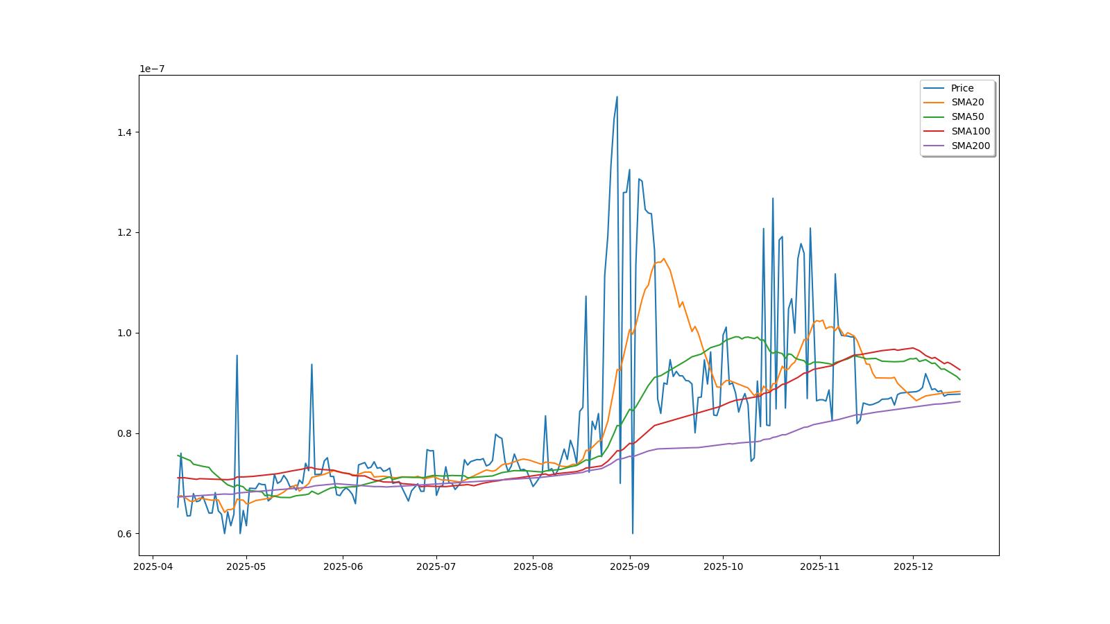 FUNDChains Simple Moving Averages