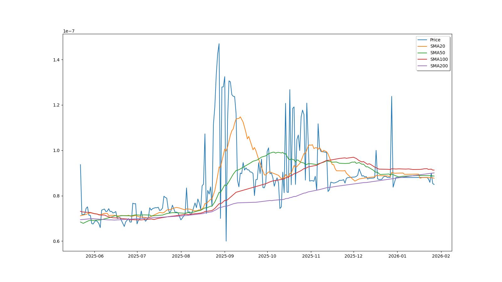 FUNDChains Simple Moving Averages