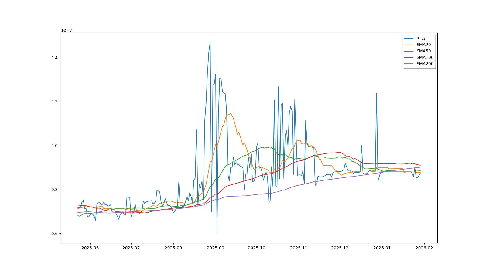 FUNDChains Simple Moving Averages