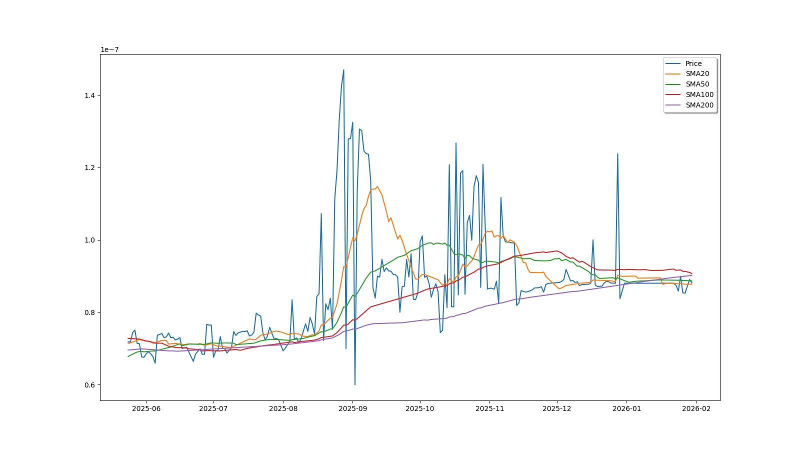 FUNDChains Simple Moving Averages