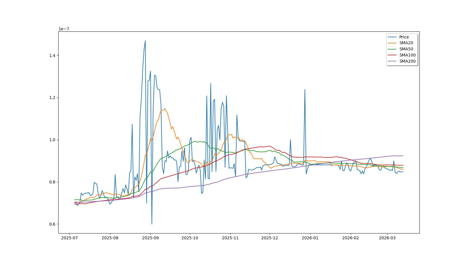 FUNDChains Simple Moving Averages