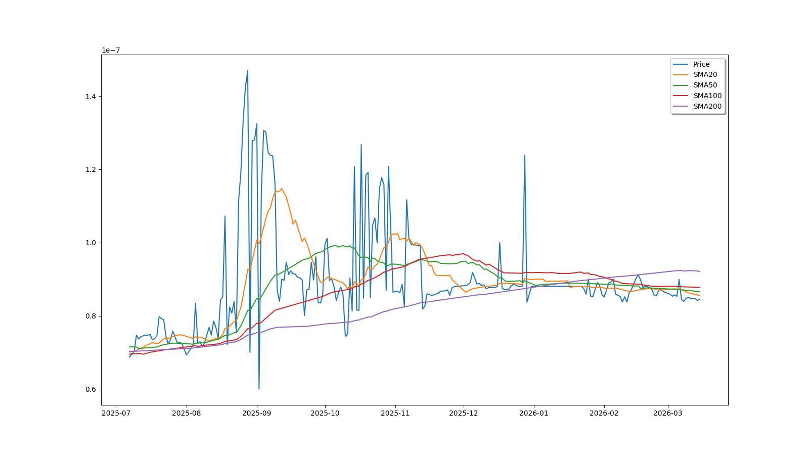 FUNDChains Simple Moving Averages