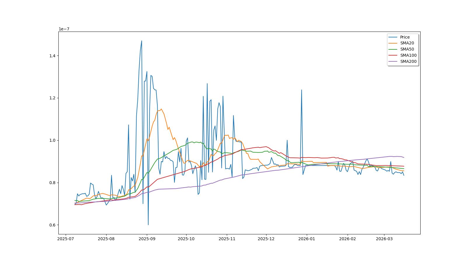 FUNDChains Simple Moving Averages