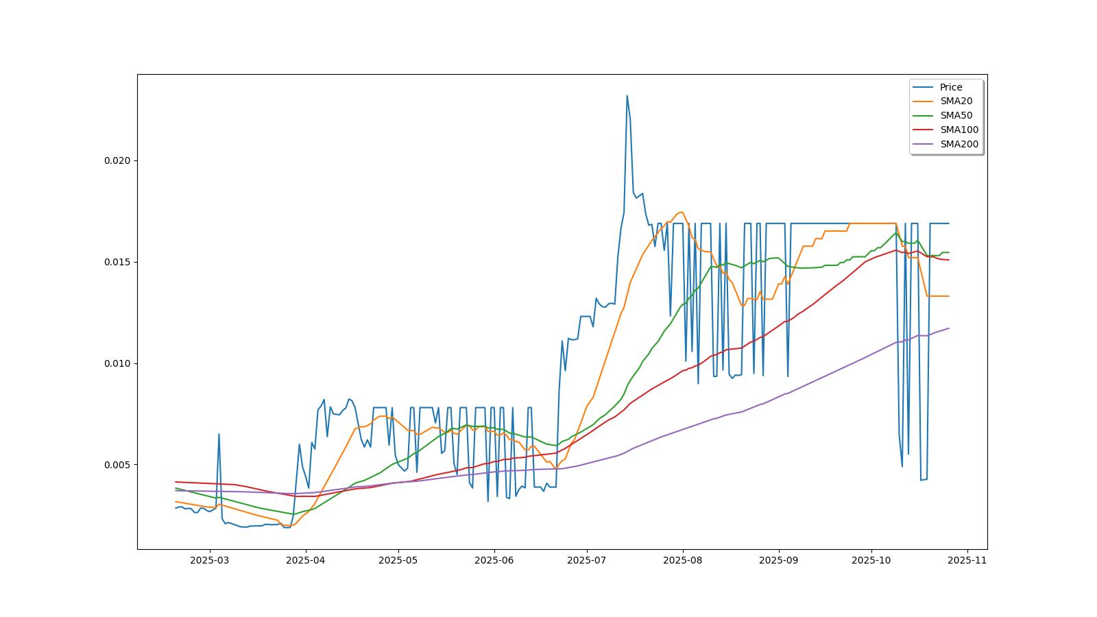 FUNToken Simple Moving Averages