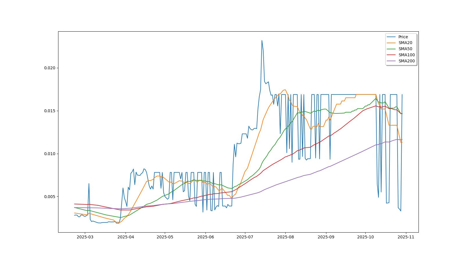 FUNToken Simple Moving Averages