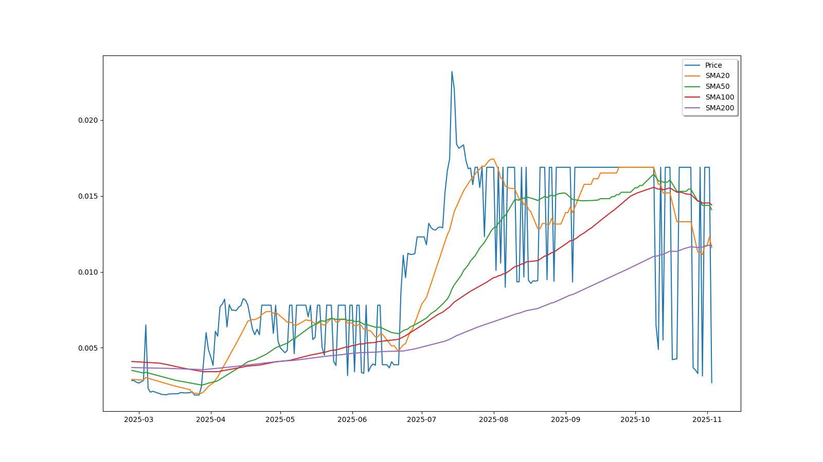 FUNToken Simple Moving Averages