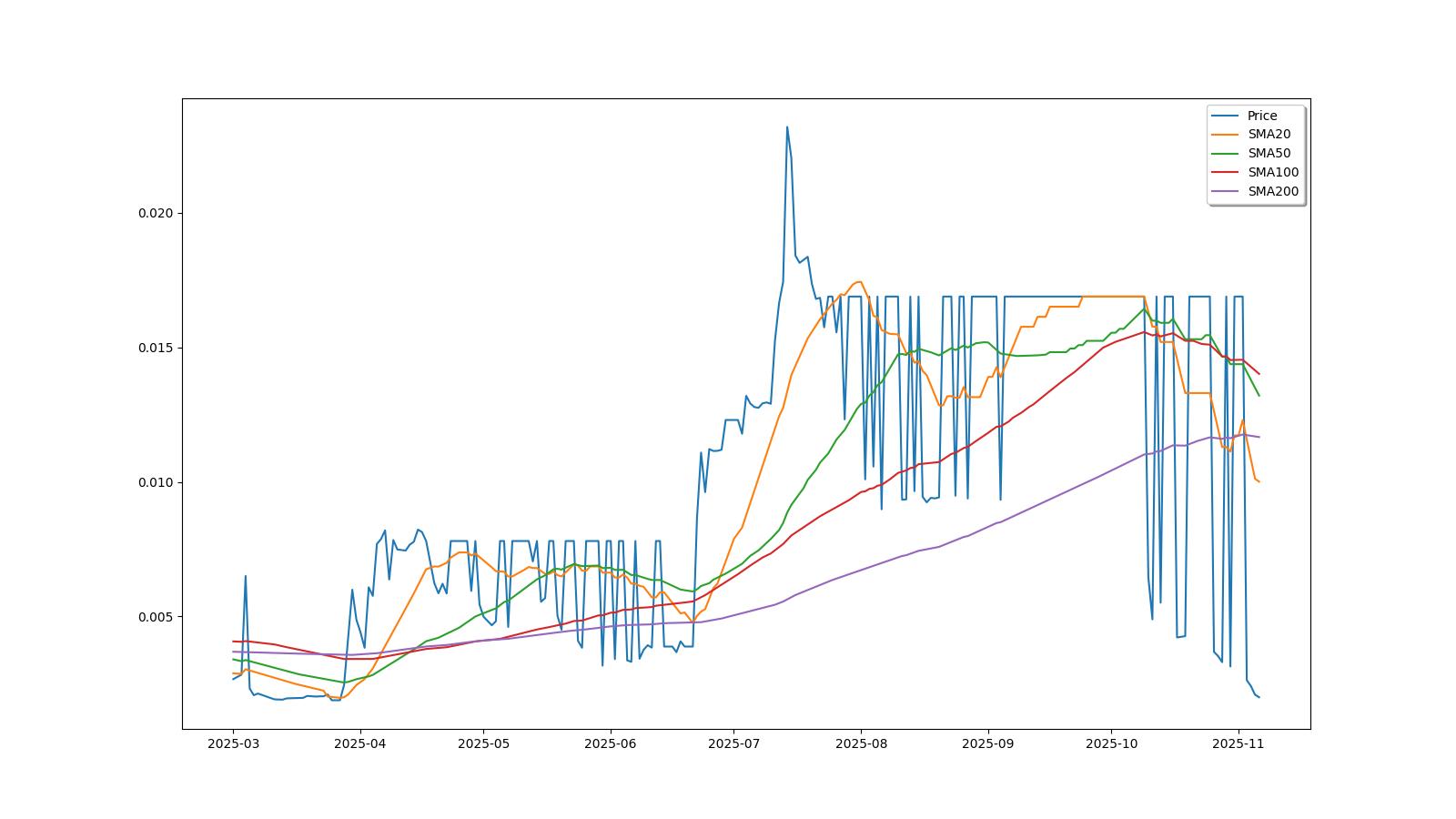 FunFair Simple Moving Averages