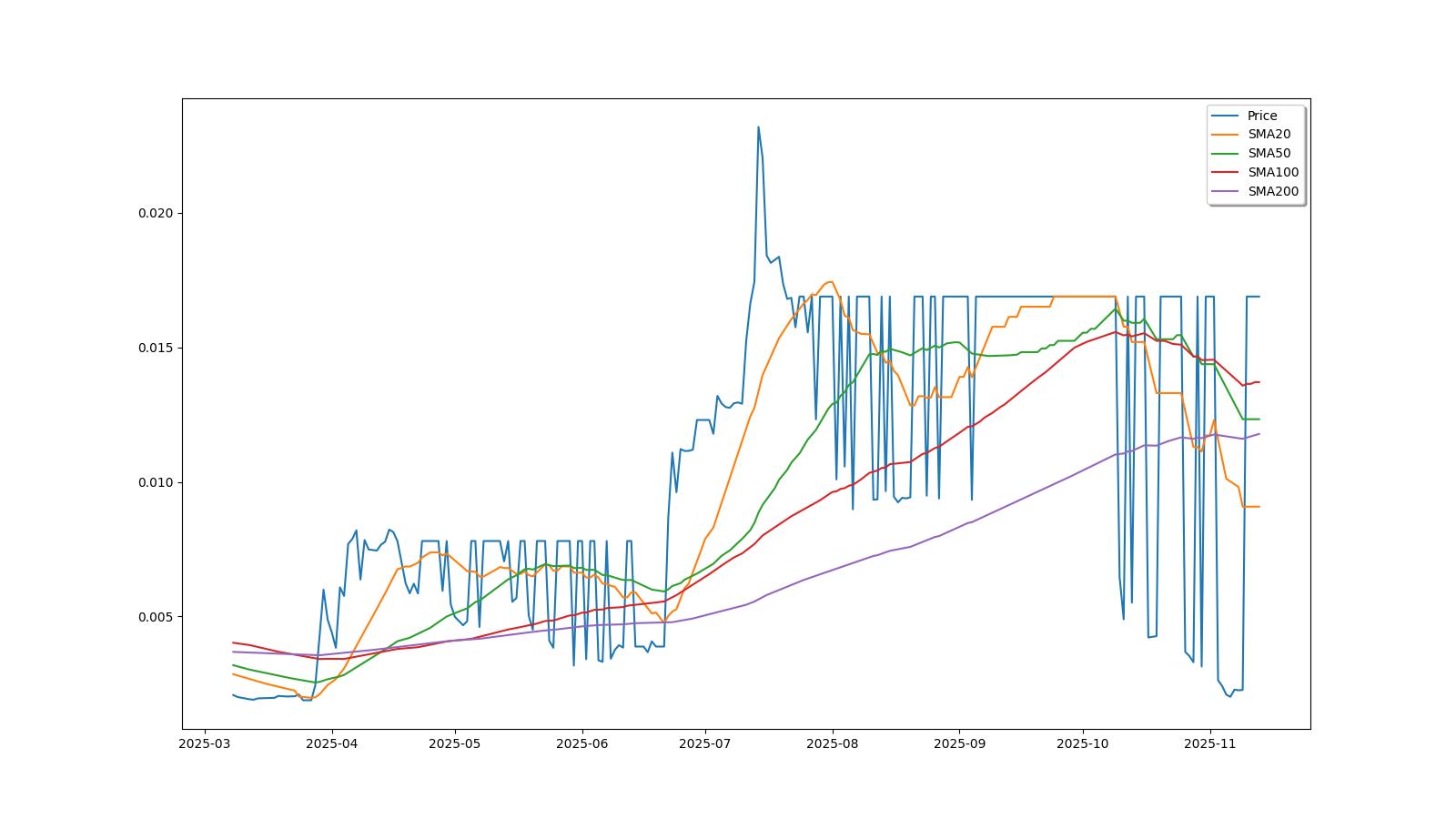 FunFair Simple Moving Averages