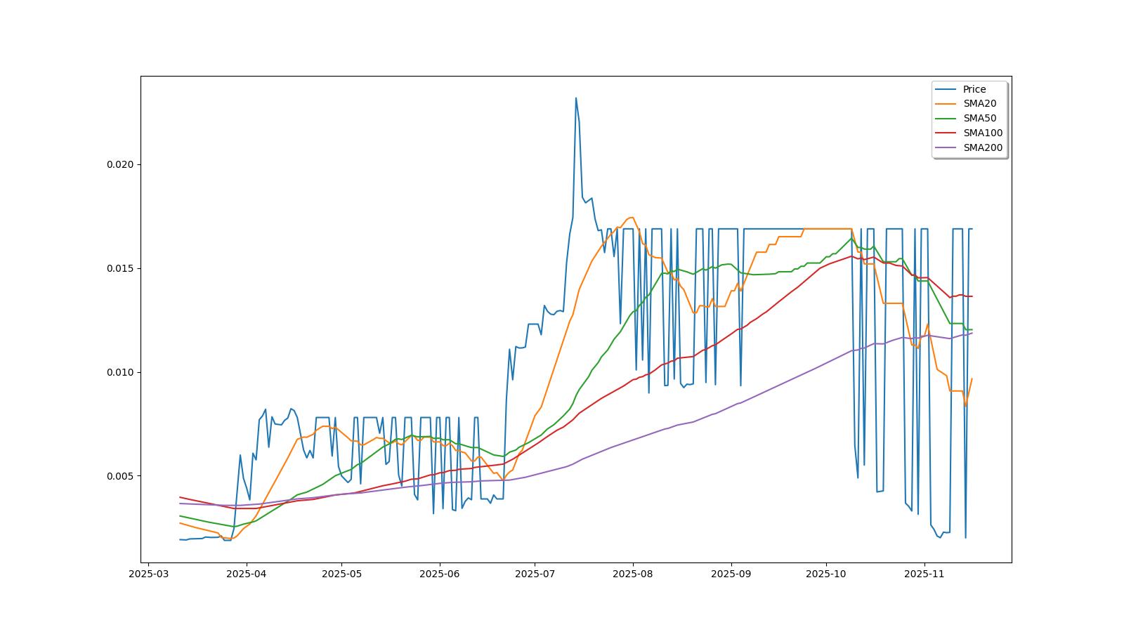 FunFair Simple Moving Averages