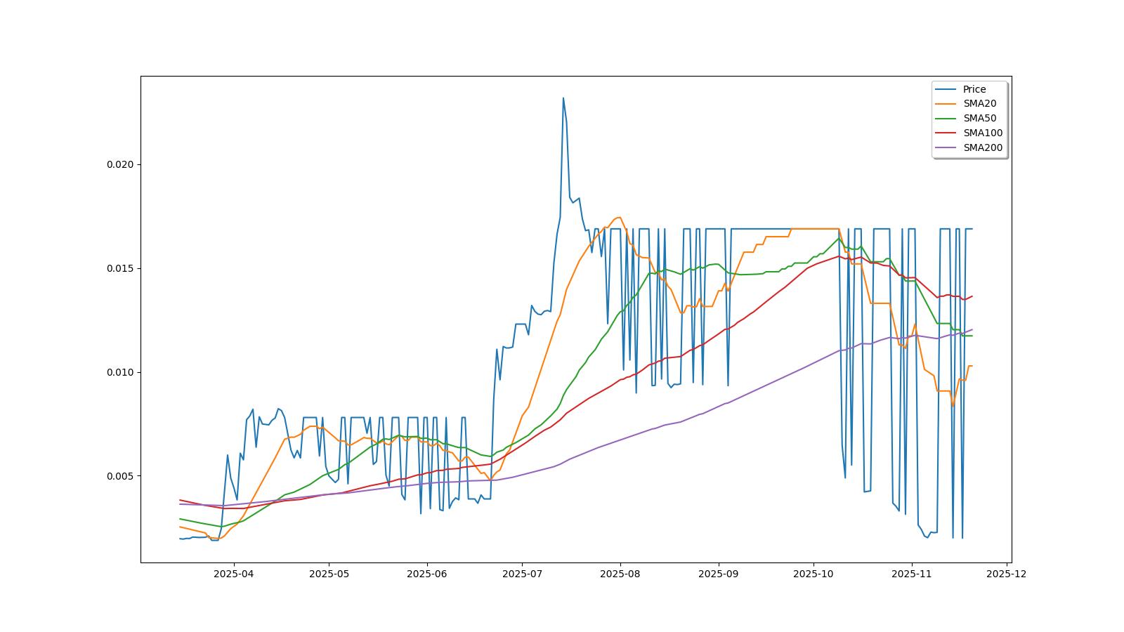 FUNToken Simple Moving Averages