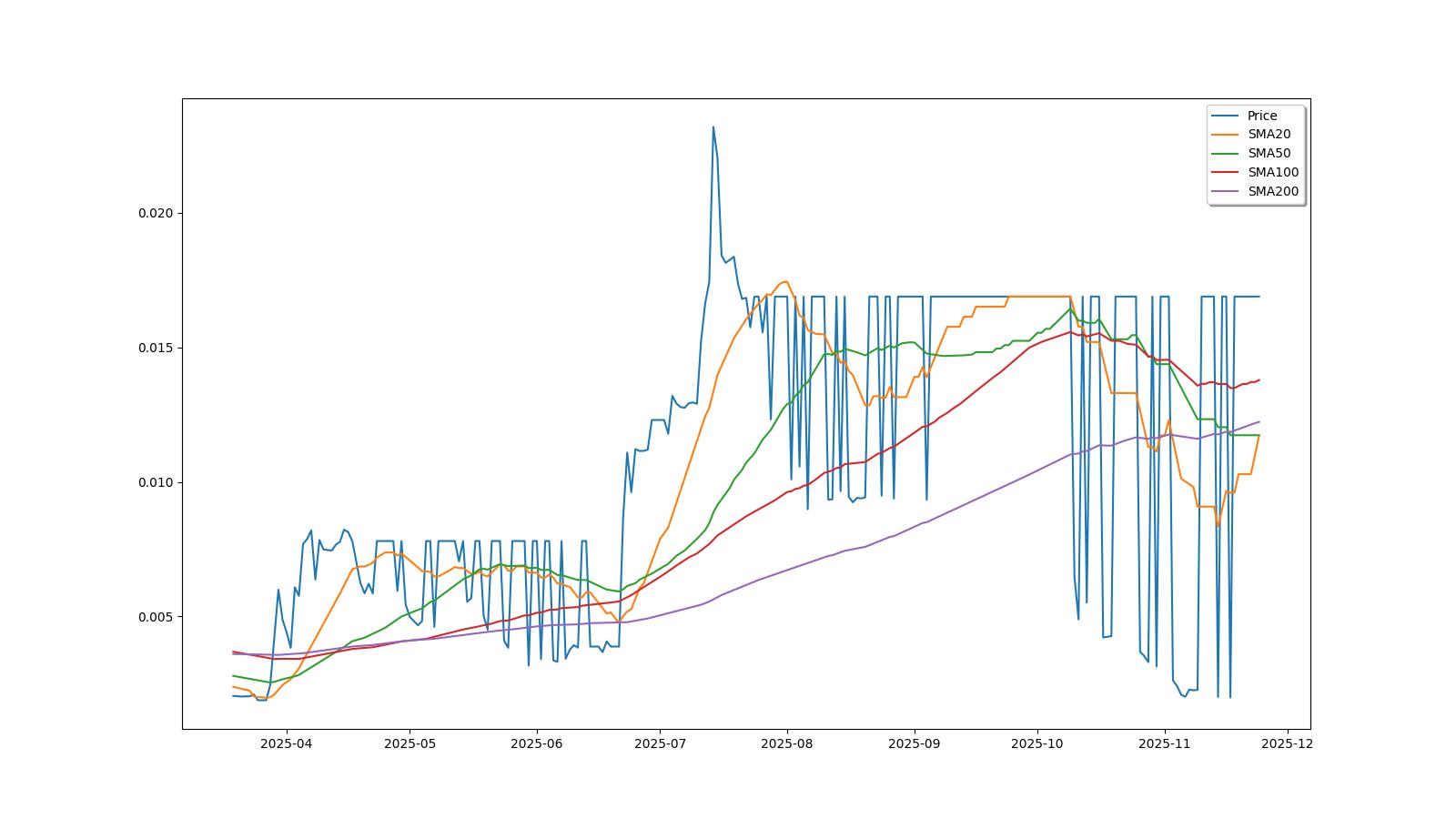 FunFair Simple Moving Averages