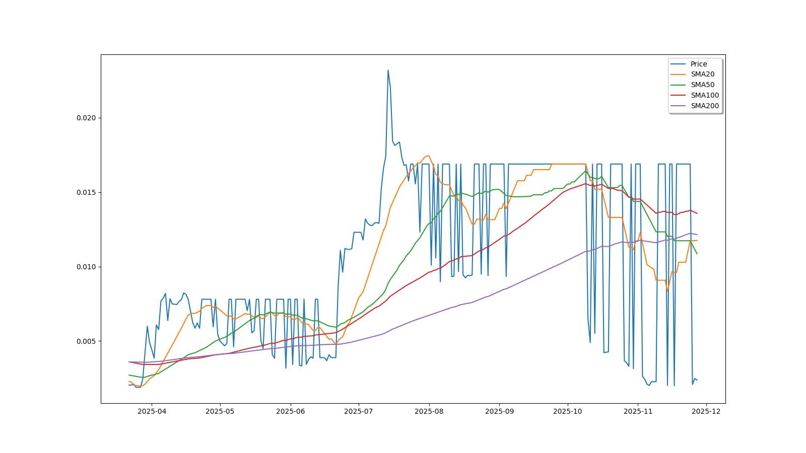 FUNToken Simple Moving Averages