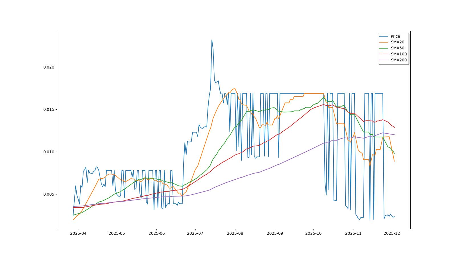 ファンフェア Simple Moving Averages