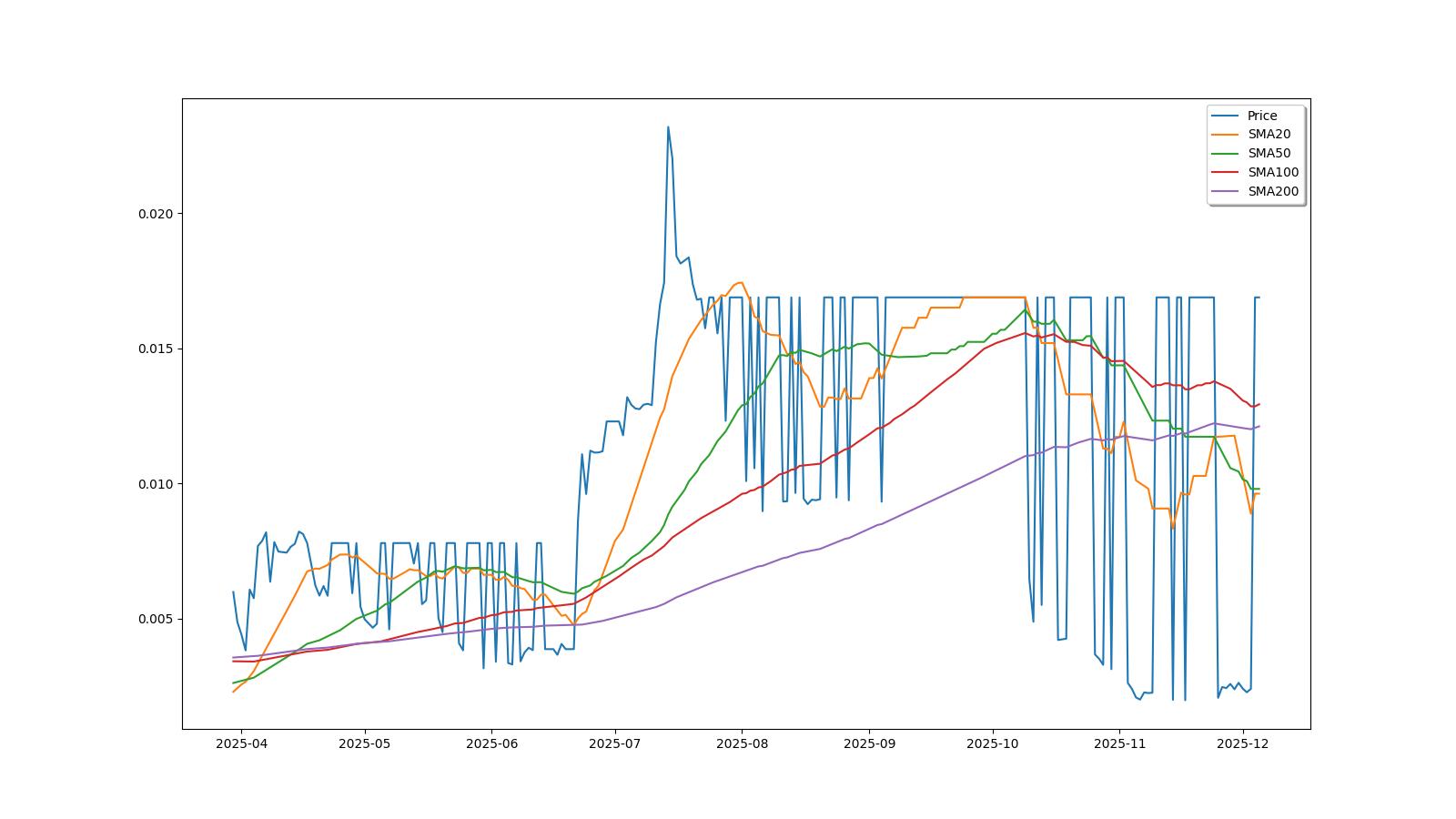 펀페어 Simple Moving Averages