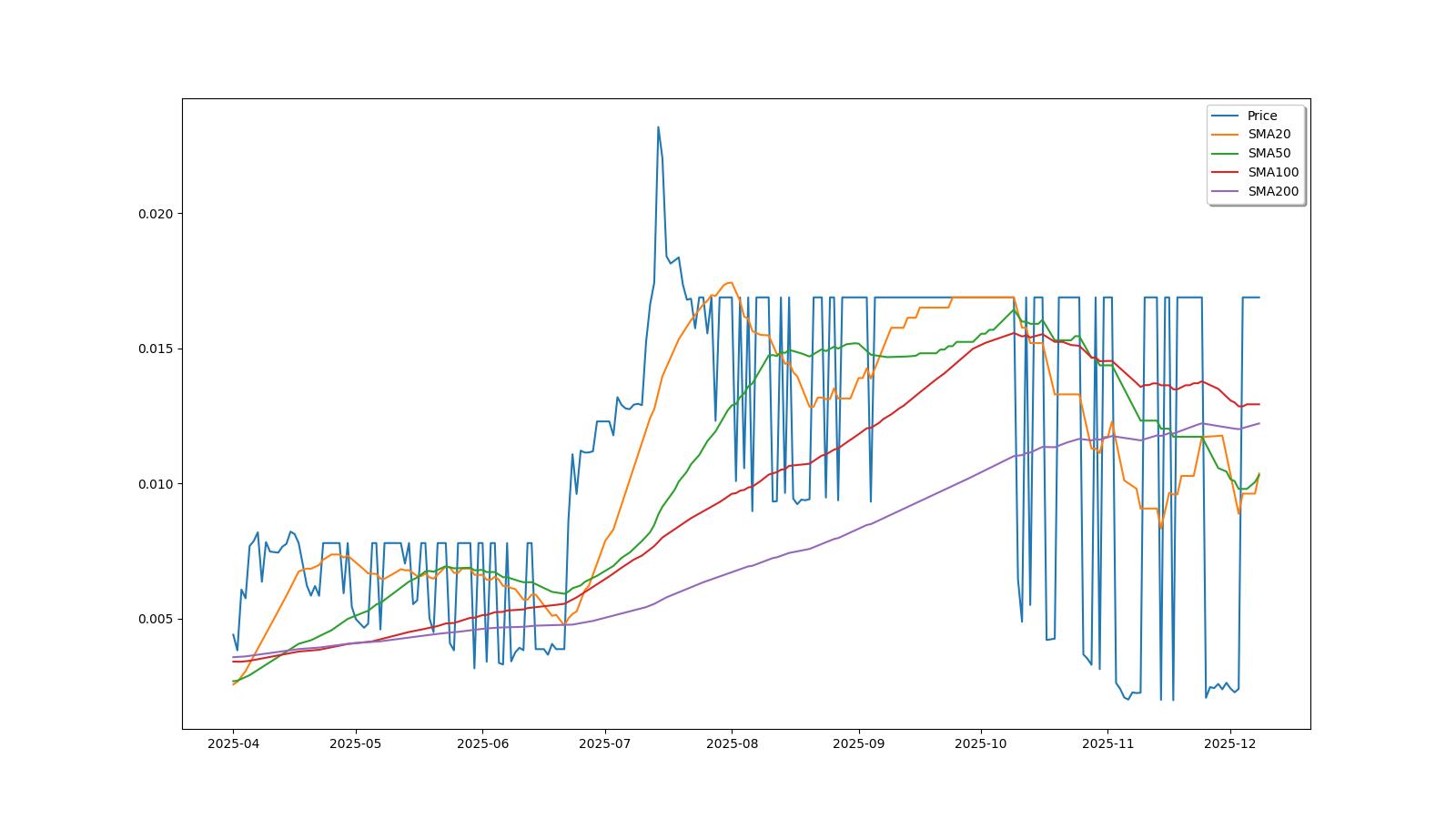 FUNToken Simple Moving Averages