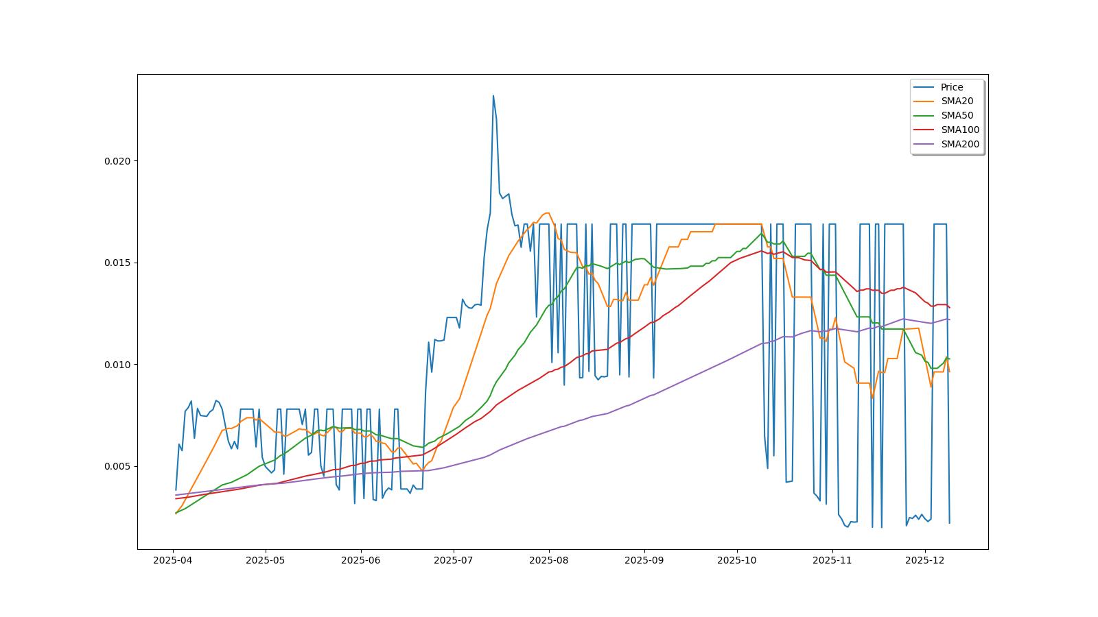 FunFair Simple Moving Averages