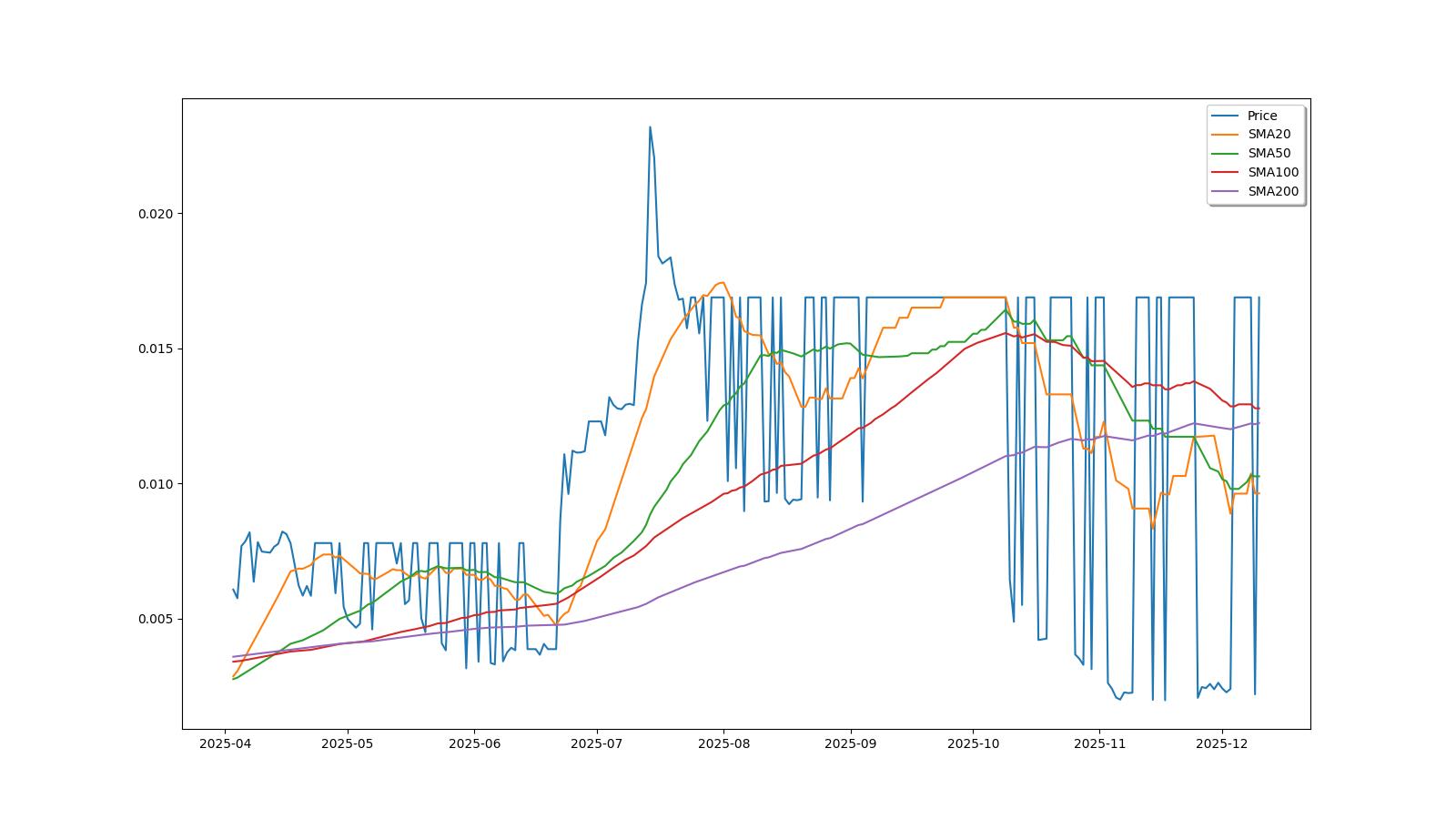 FUNToken Simple Moving Averages