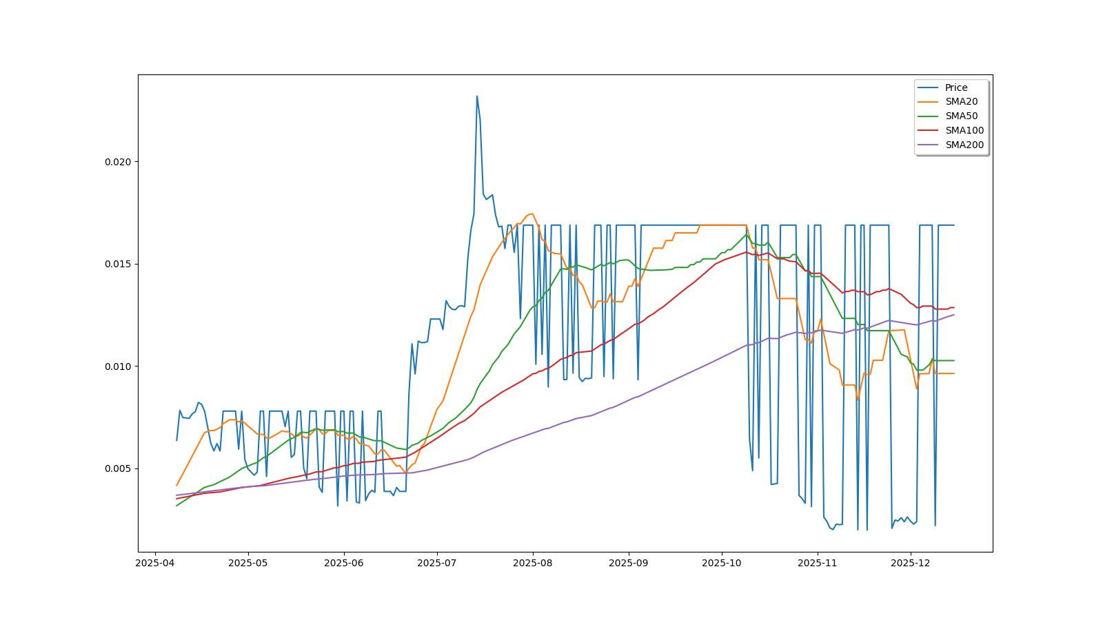 펀페어 Simple Moving Averages