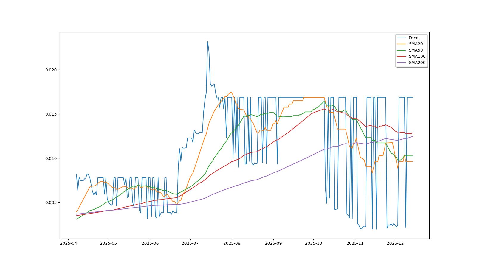 FUNToken Simple Moving Averages