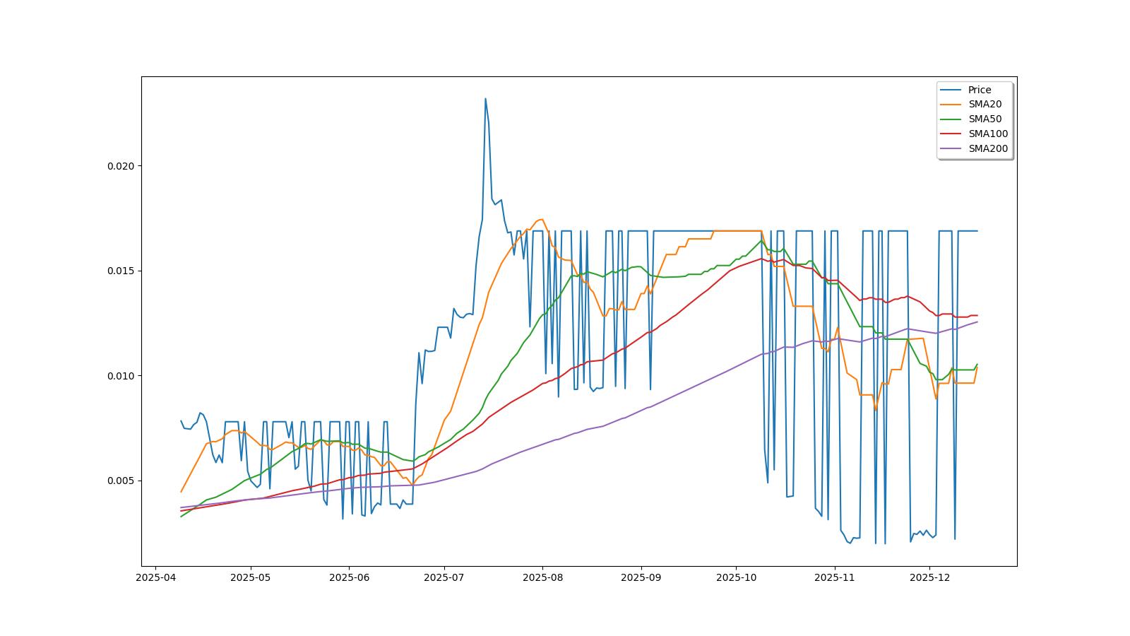 FUNToken Simple Moving Averages