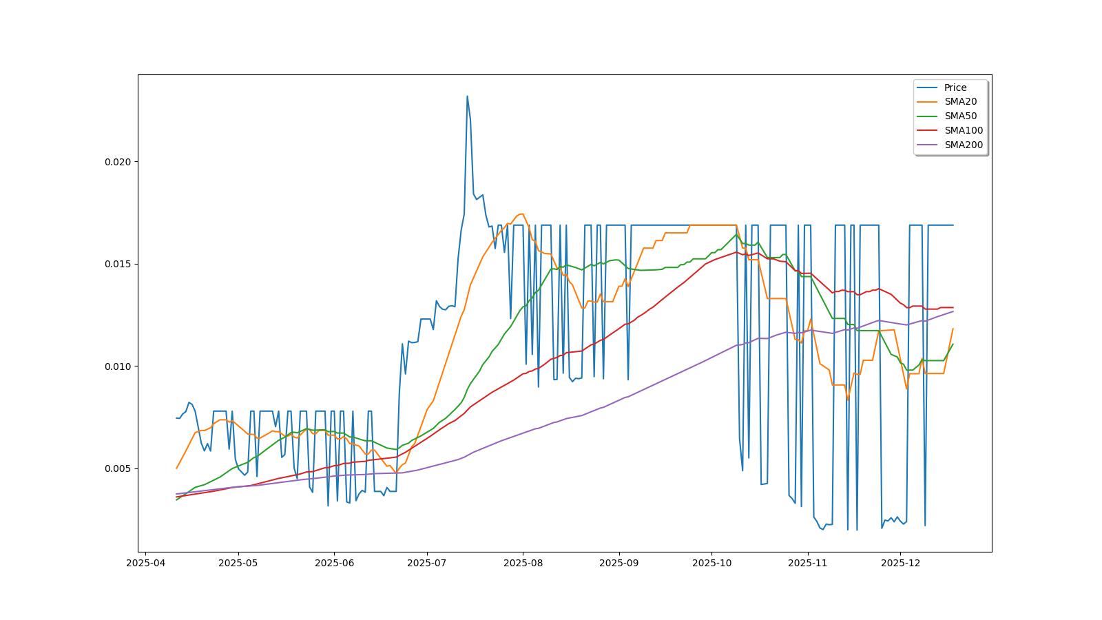 ファンフェア Simple Moving Averages