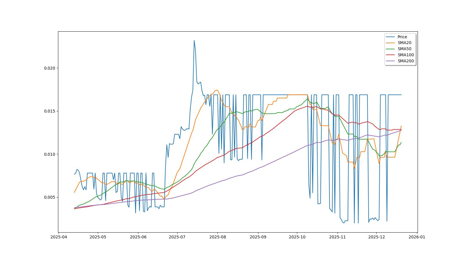 FUNToken Simple Moving Averages