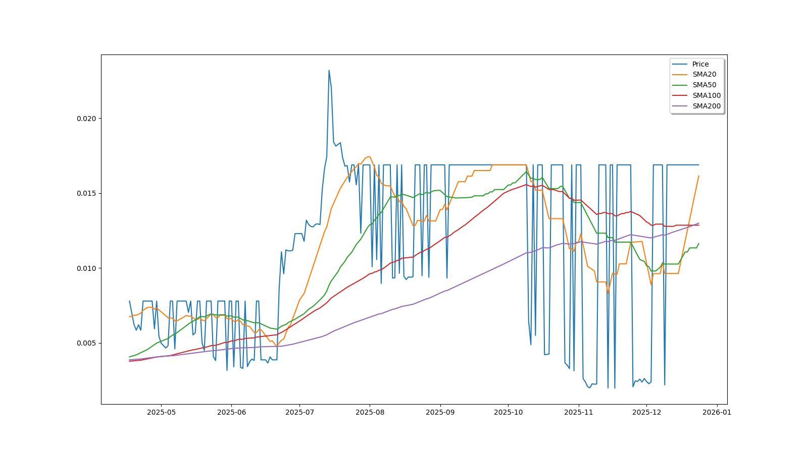 FunFair Simple Moving Averages