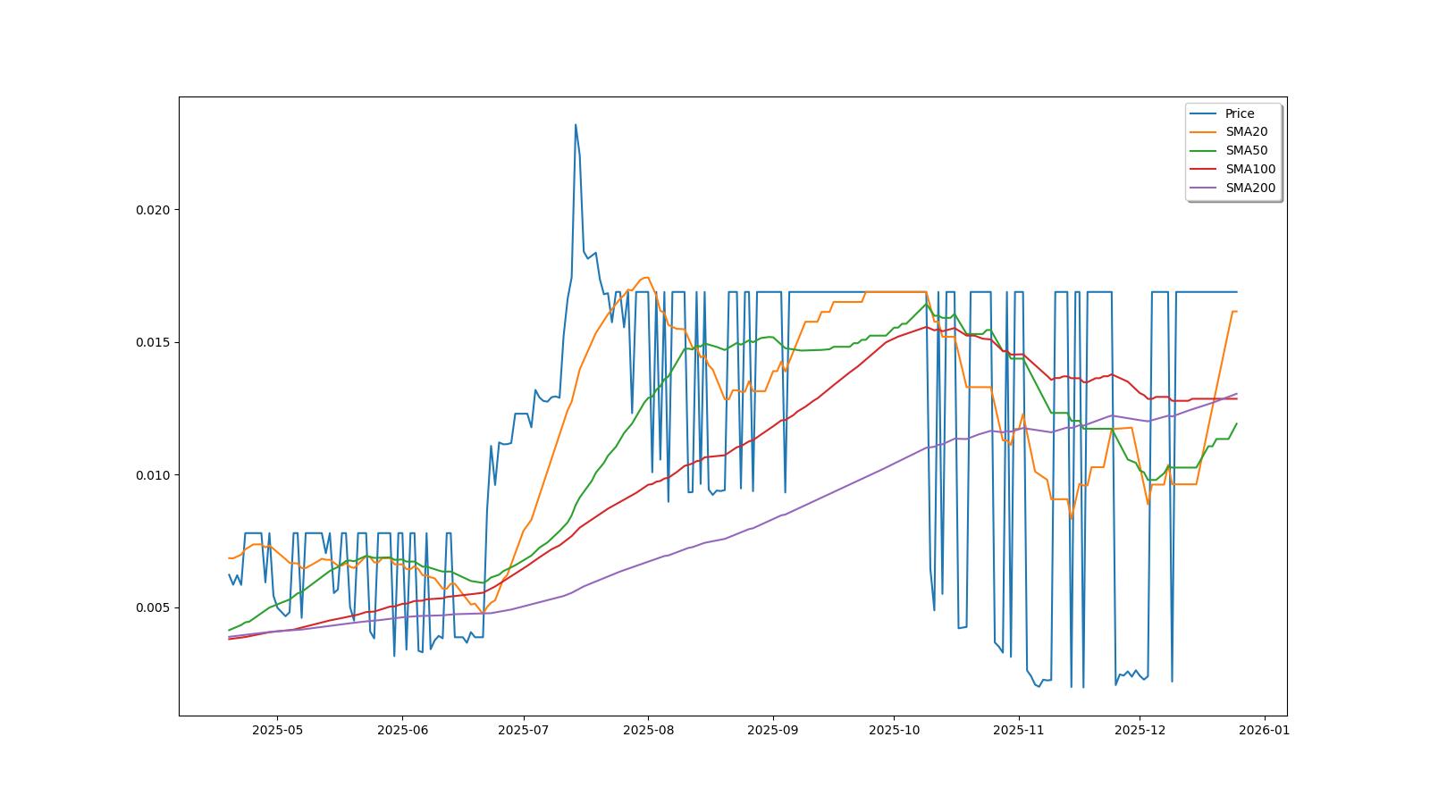 FUNToken Simple Moving Averages