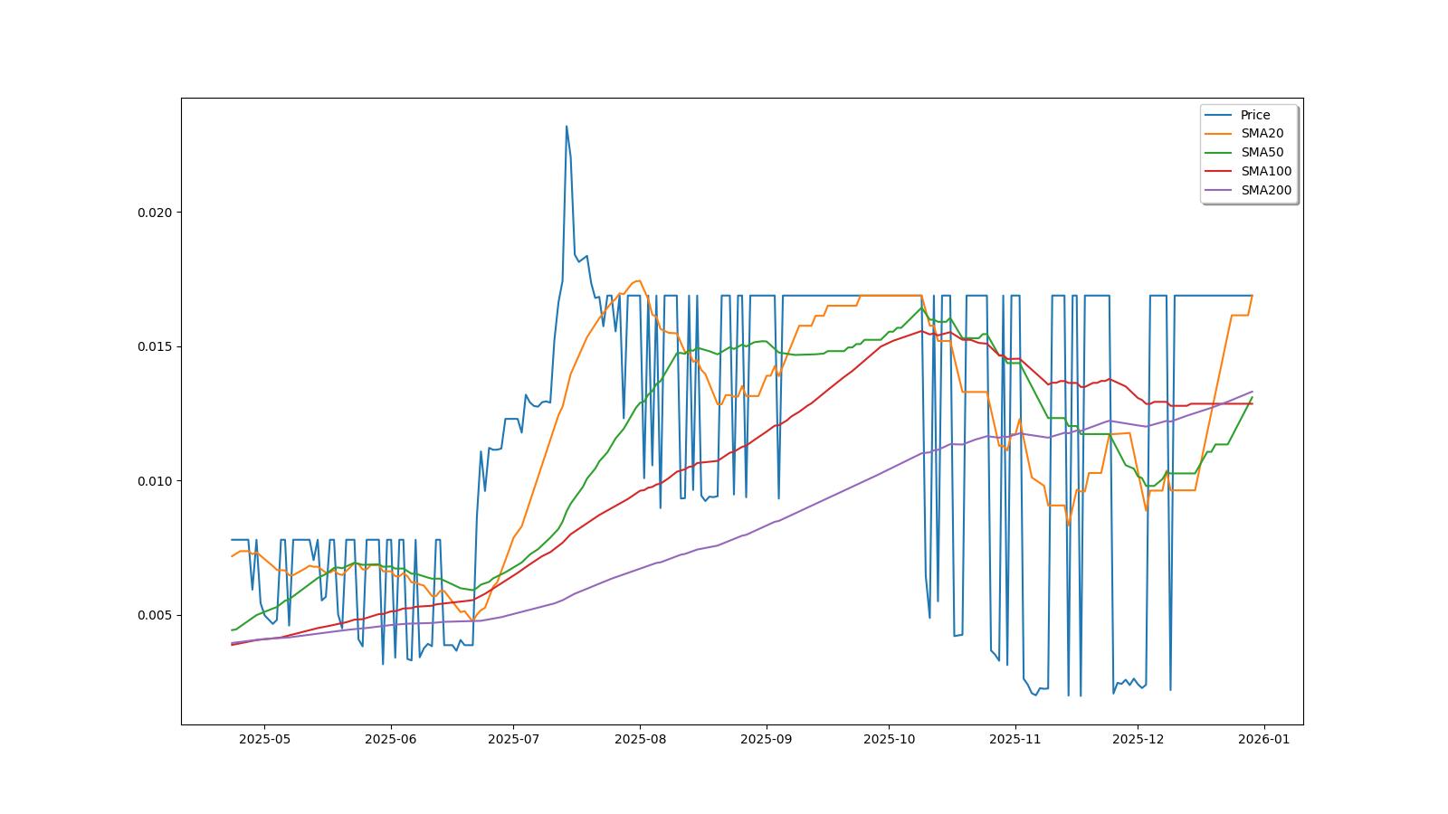 FUNToken Simple Moving Averages
