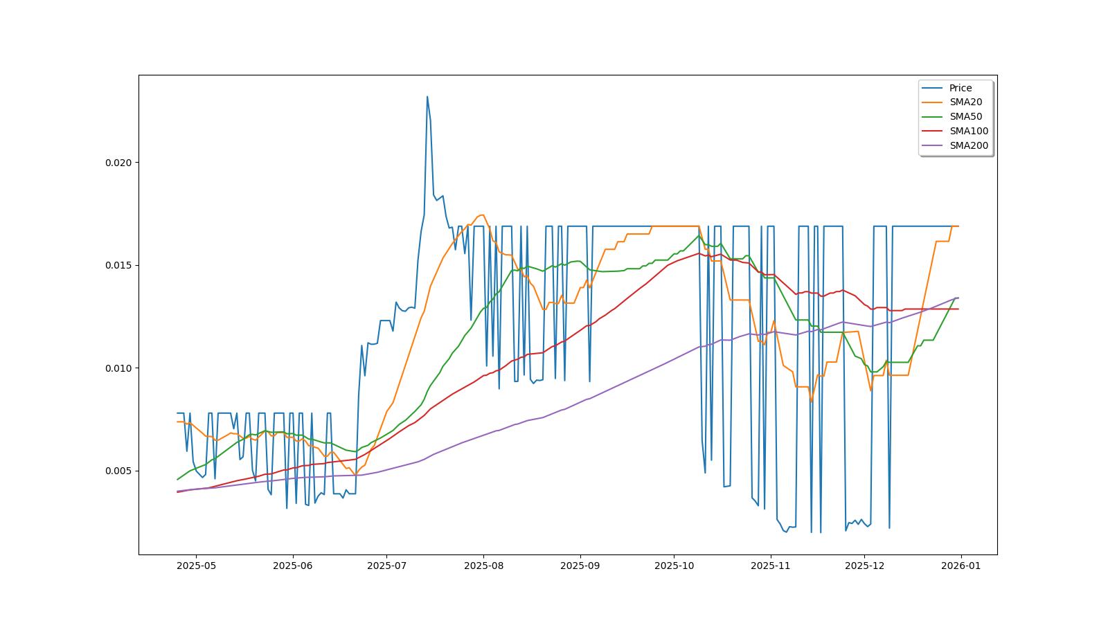 FUNToken Simple Moving Averages