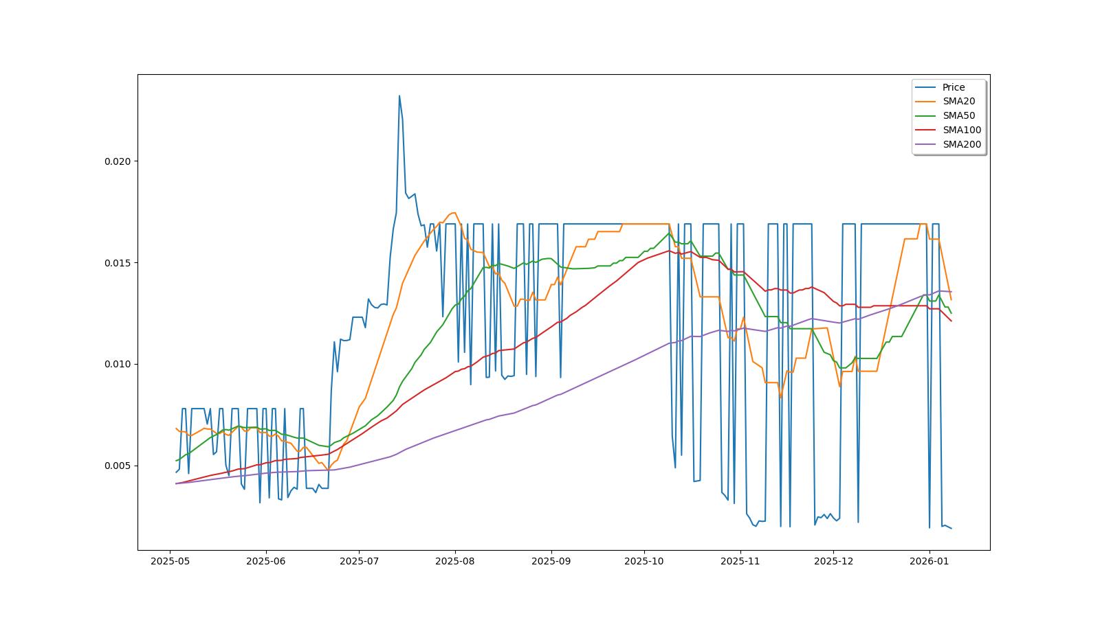 FUNToken Simple Moving Averages