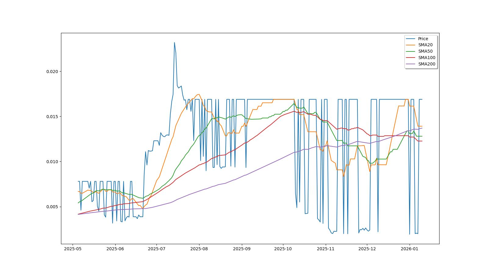 펀페어 Simple Moving Averages
