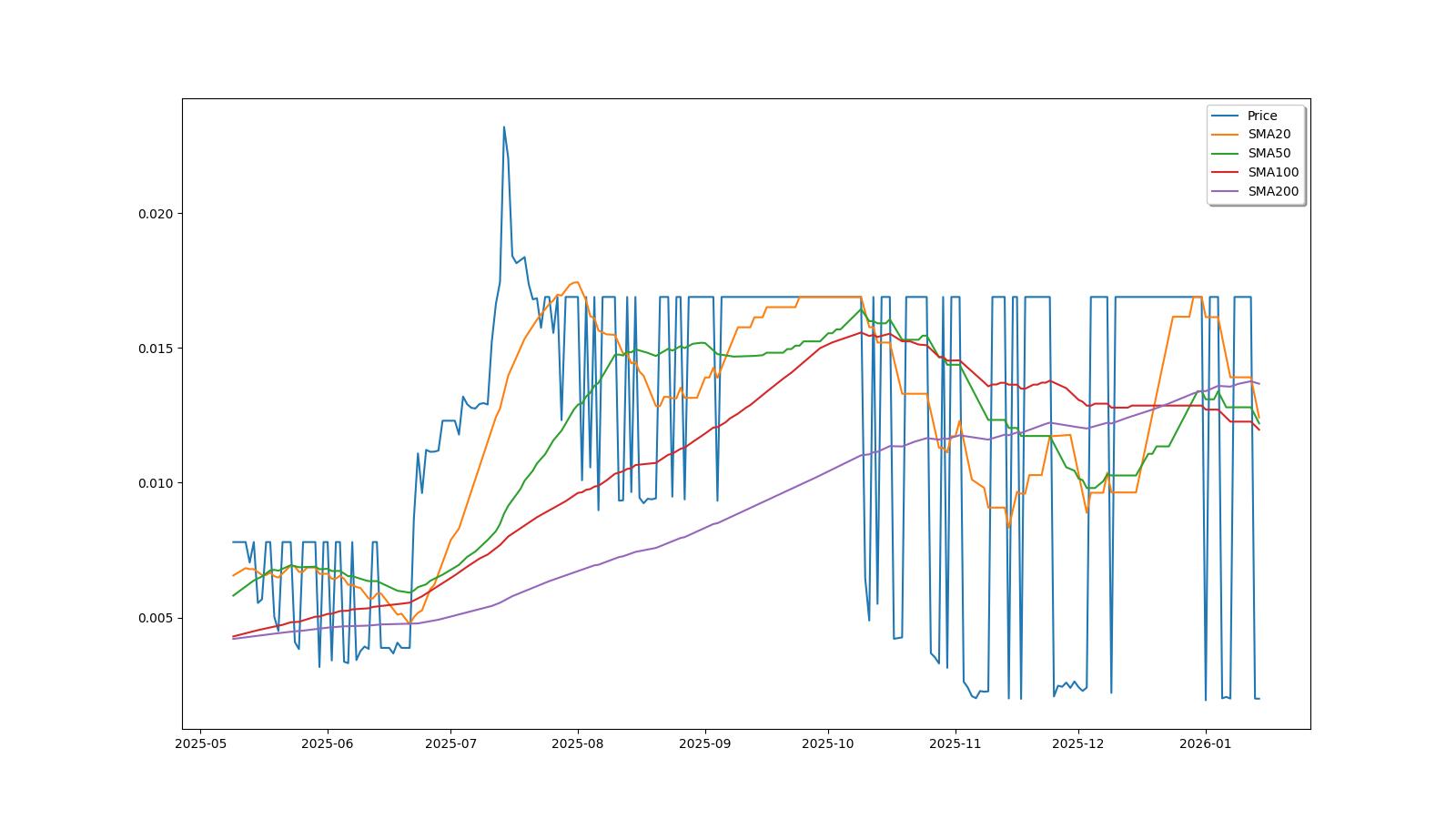 FunFair Simple Moving Averages