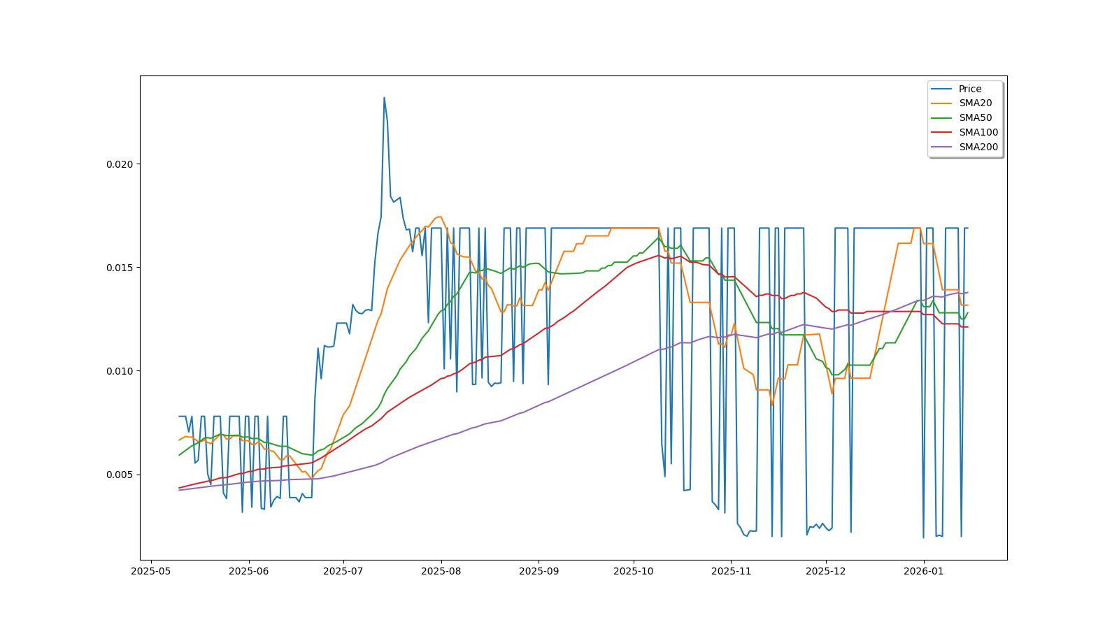 FUNToken Simple Moving Averages