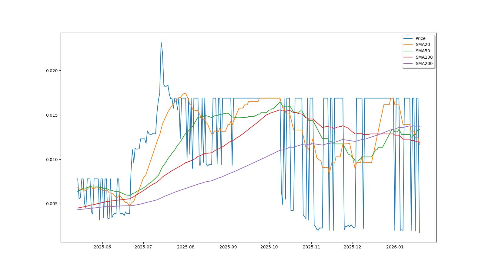 FUNToken Simple Moving Averages