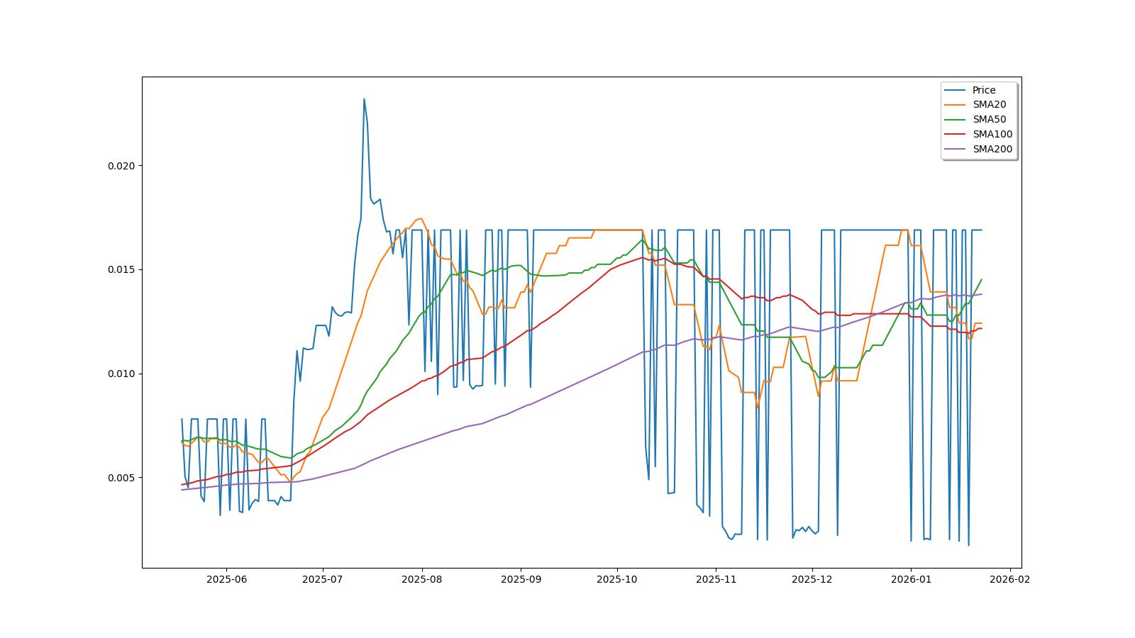 FUNToken Simple Moving Averages