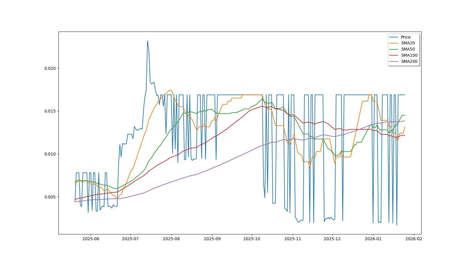 FunFair Simple Moving Averages