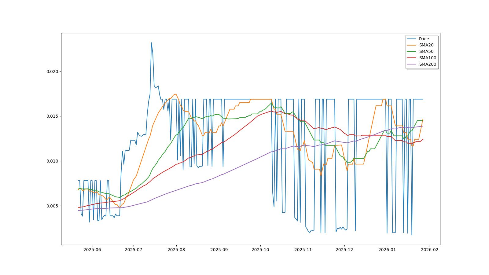 FUNToken Simple Moving Averages