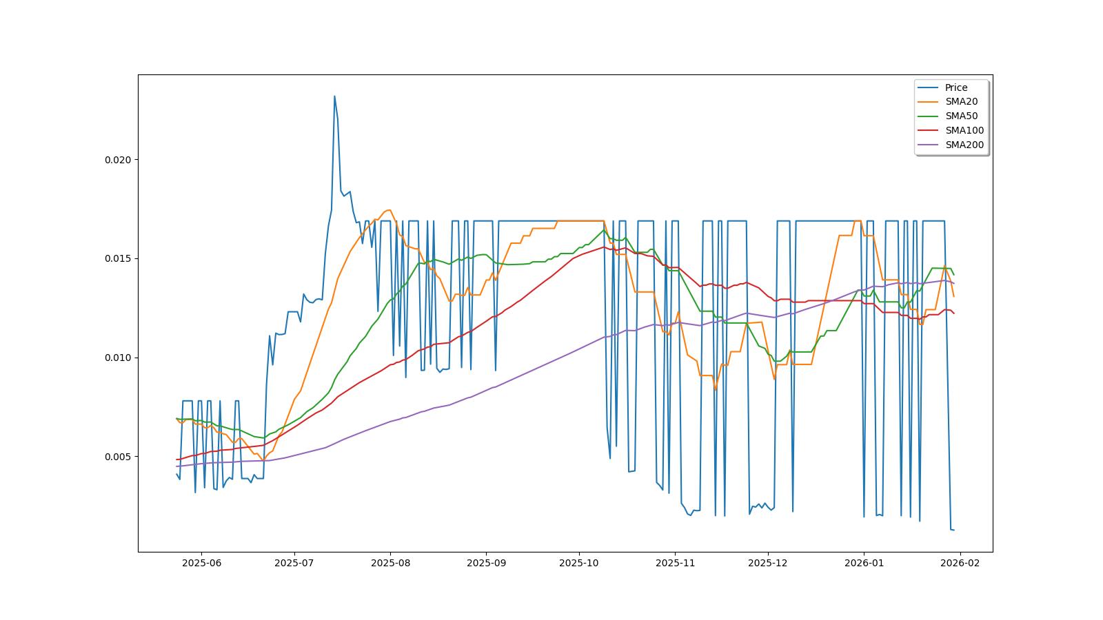 FunFair Simple Moving Averages