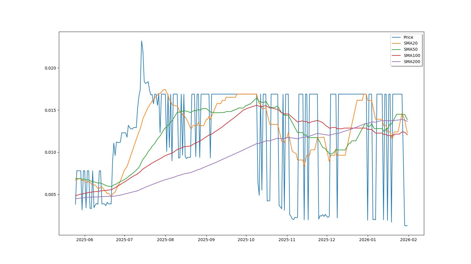 FunFair Simple Moving Averages