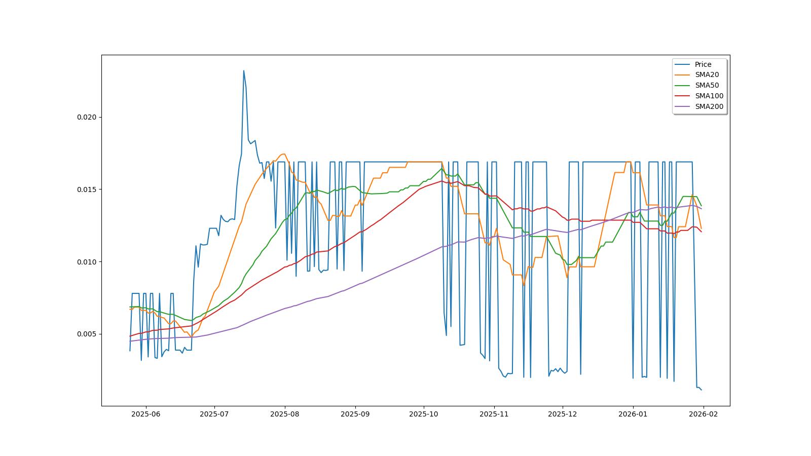 ファンフェア Simple Moving Averages
