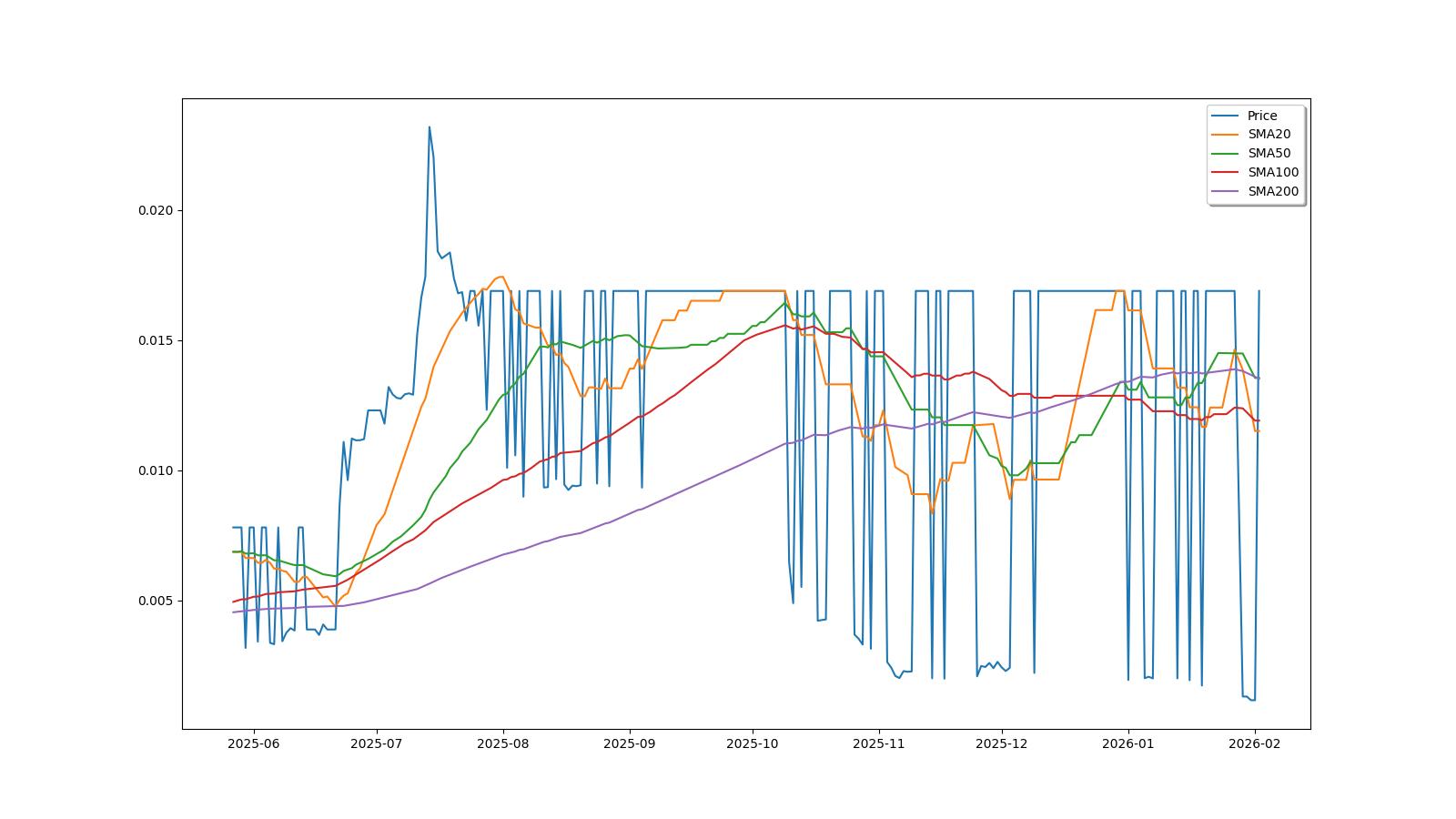 FunFair Simple Moving Averages
