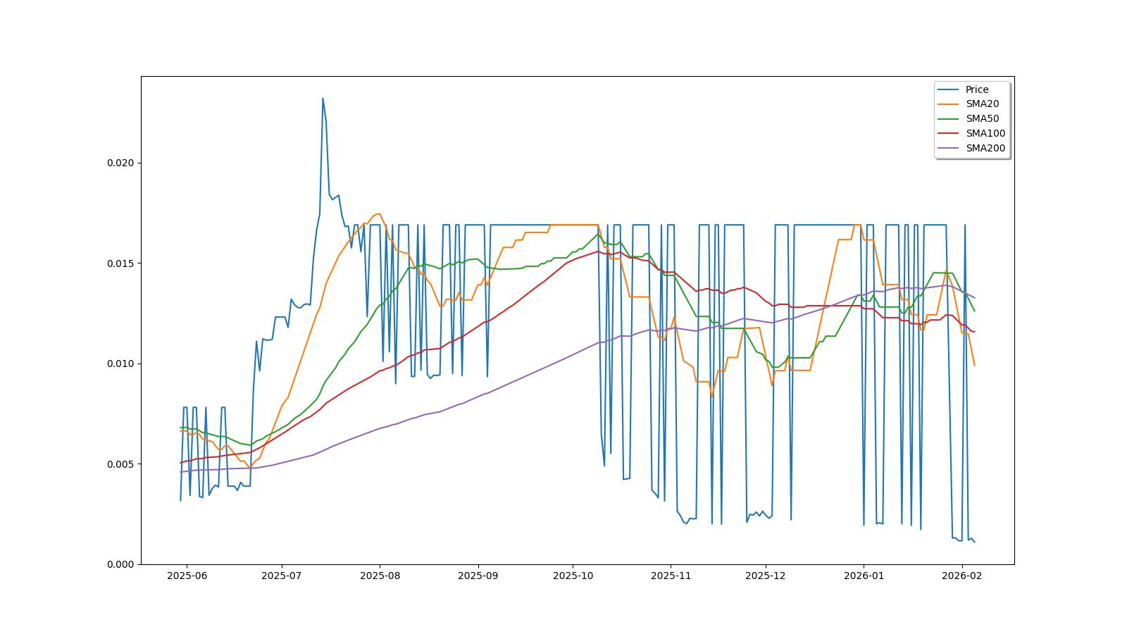 FUNToken Simple Moving Averages