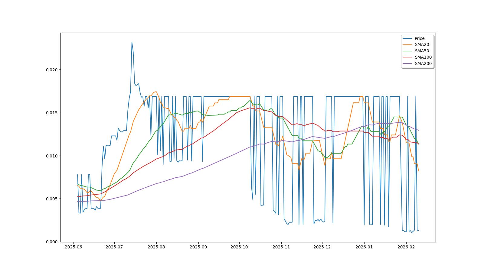 FunFair Simple Moving Averages