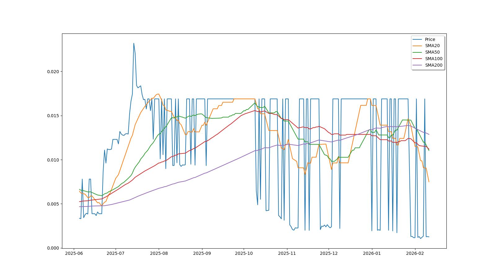 FUNToken Simple Moving Averages